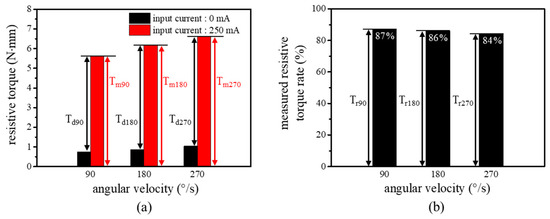 Applied Sciences | Free Full-Text | A Tiny Haptic Knob Based on ...