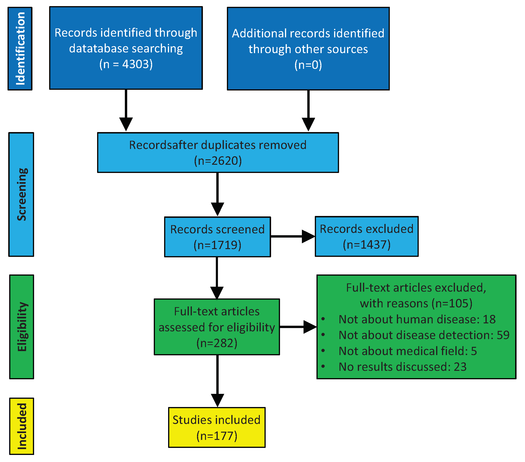 Disease Prediction Using Machine Learning Disease Prediction Using Machine Learning