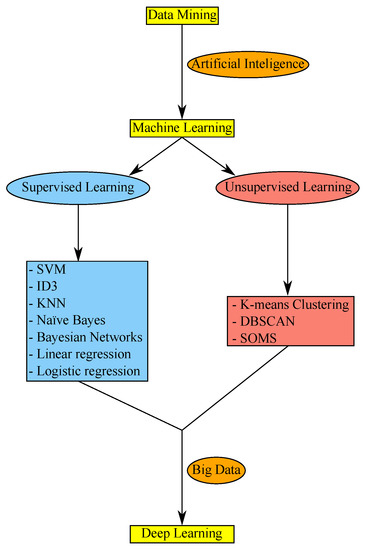 Machine Learning Applied to Diagnosis of Human Diseases: A Systematic ...