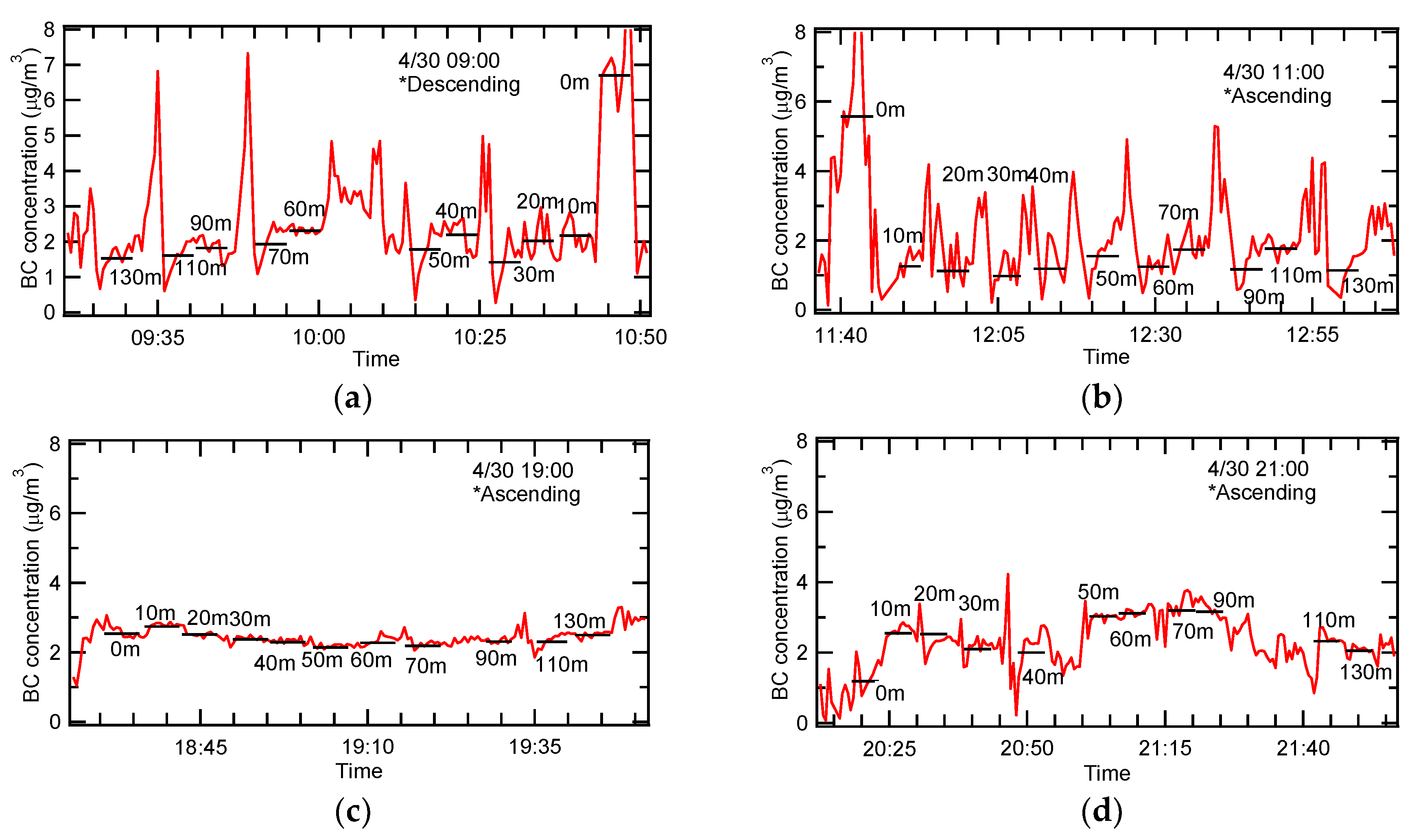 Vertical Measurement of Equivalent Black Carbon Concentration at Low ...