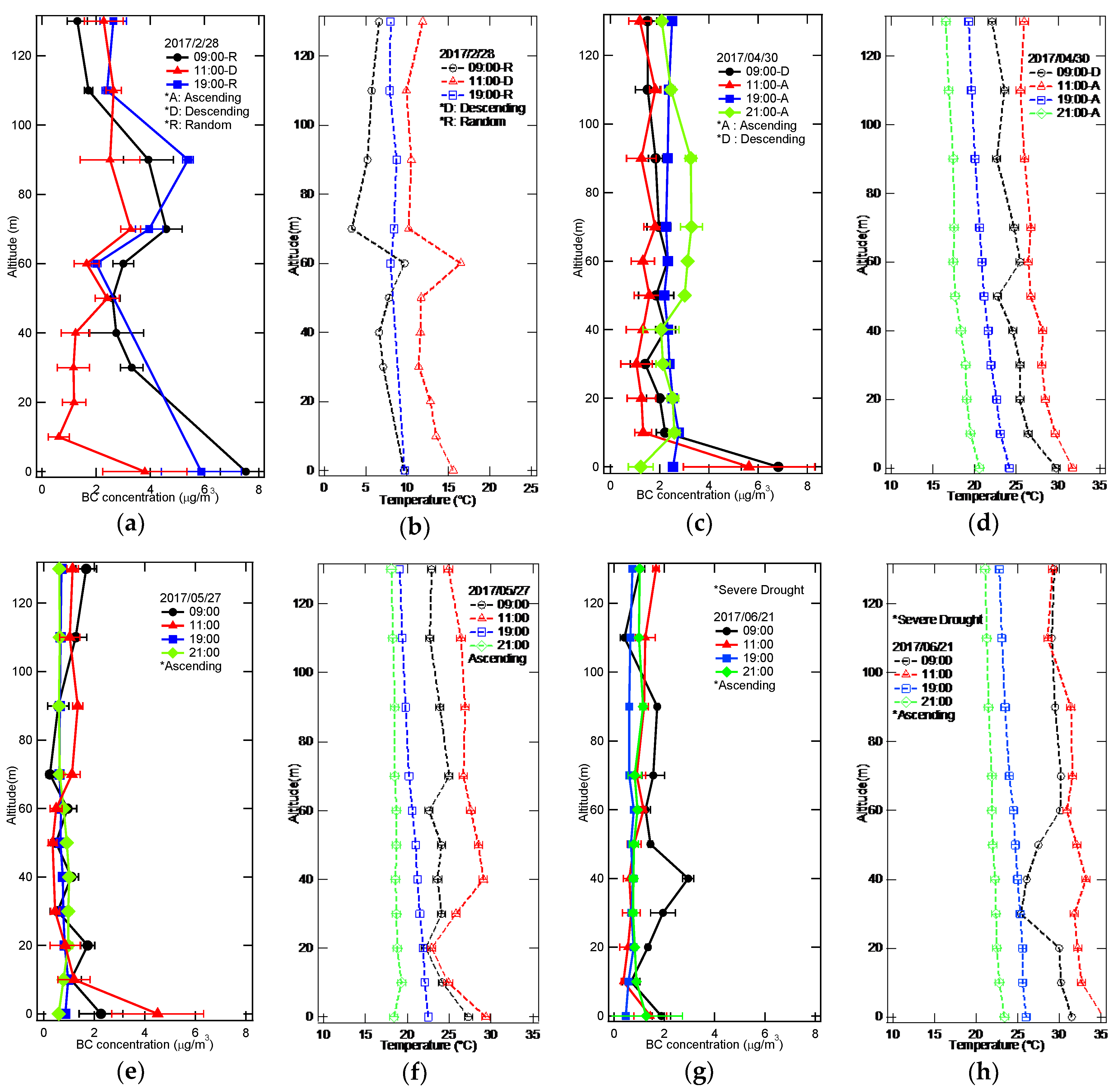 Vertical Measurement of Equivalent Black Carbon Concentration at Low ...