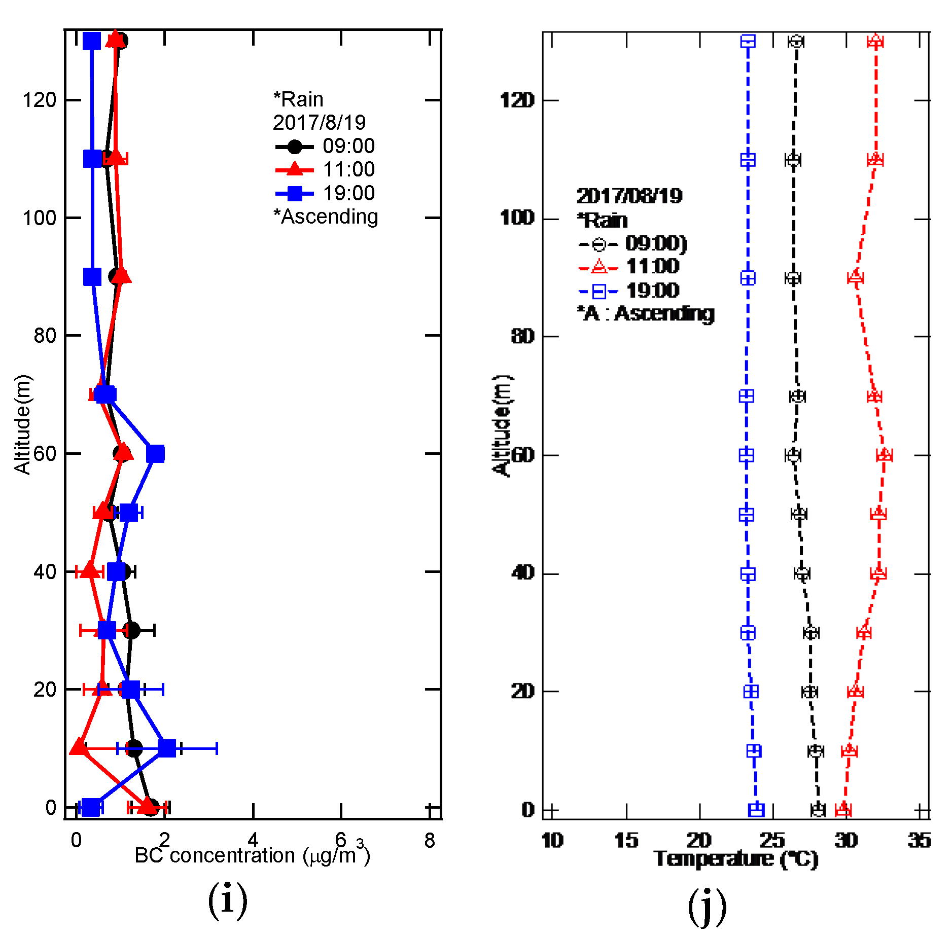 Vertical Measurement of Equivalent Black Carbon Concentration at Low ...