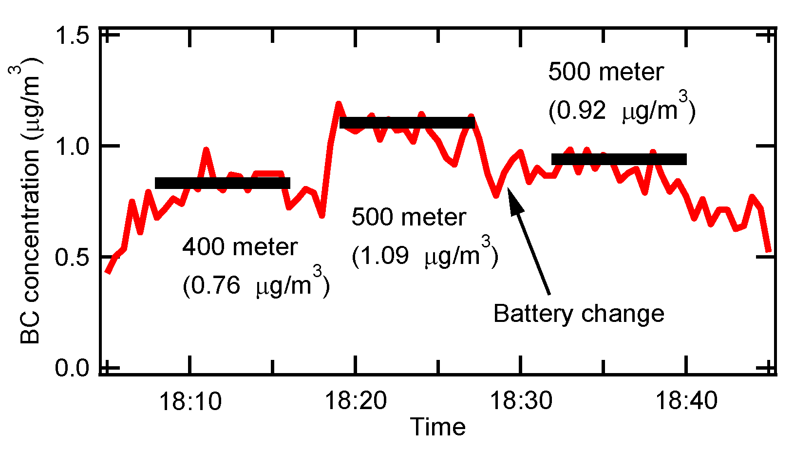 Vertical Measurement of Equivalent Black Carbon Concentration at Low ...