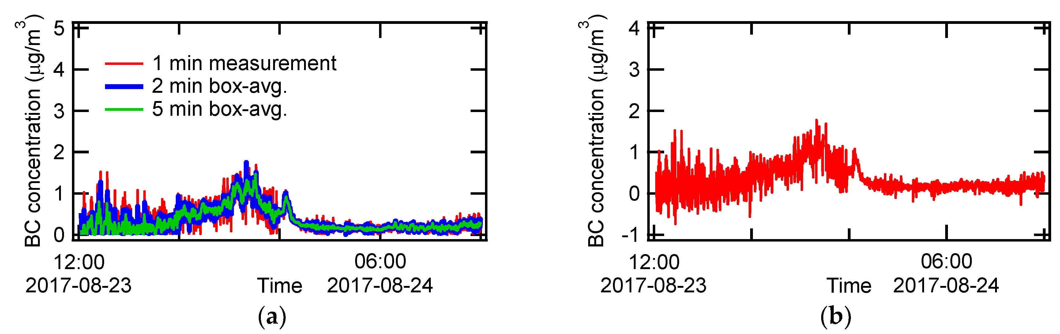 Vertical Measurement of Equivalent Black Carbon Concentration at Low ...