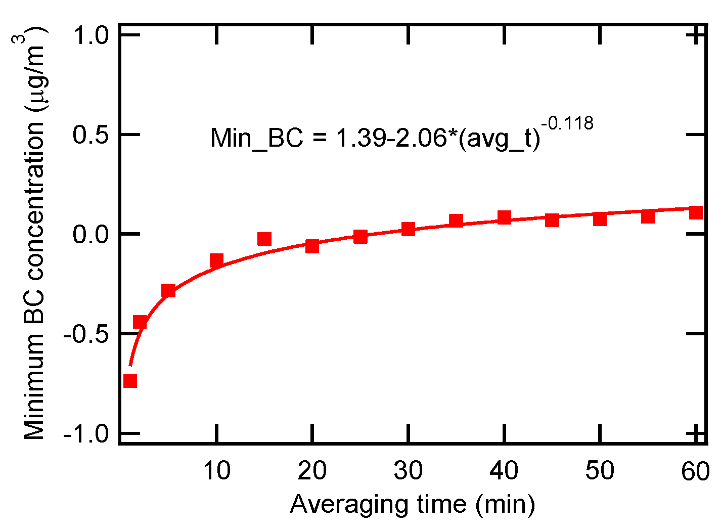 Vertical Measurement of Equivalent Black Carbon Concentration at Low ...