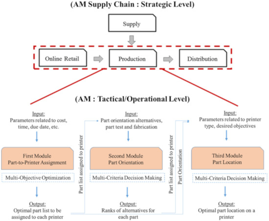 Applied Sciences | Free Full-Text | A Decision-Support Model for ...
