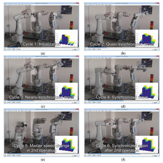 Synchronization of Heterogeneous Multi-Robotic Cell with Emphasis on ...