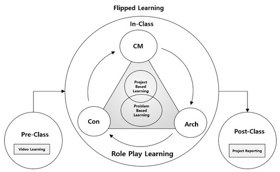 A Study on the Constructivism Learning Method for BIM/IPD Collaboration ...