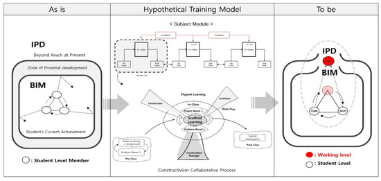 A Study on the Constructivism Learning Method for BIM/IPD Collaboration Education