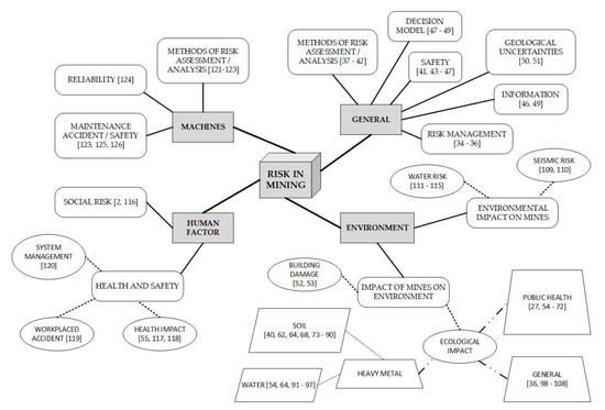 Risk Assessment Methods in Mining Industry—A Systematic Review