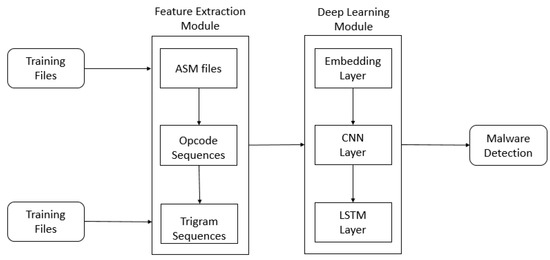 Combined kNN Classification and Hierarchical Similarity Hash for Fast Malware Detection