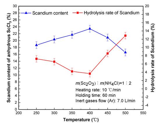 Preparing High-Purity Anhydrous ScCl3 Molten Salt Using One-Step Rapid ...