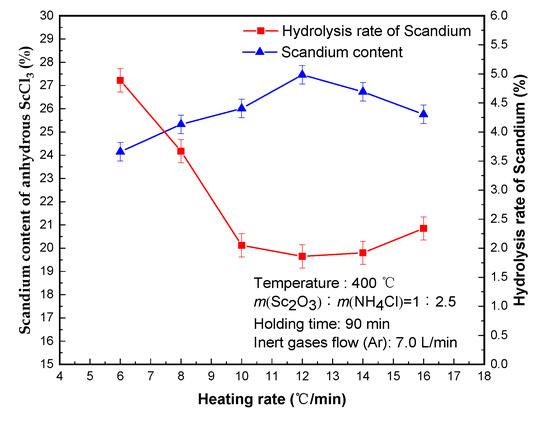 Preparing High-Purity Anhydrous ScCl3 Molten Salt Using One-Step Rapid ...