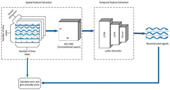 A Hybrid Deep Learning Framework for Unsupervised Anomaly Detection in ...