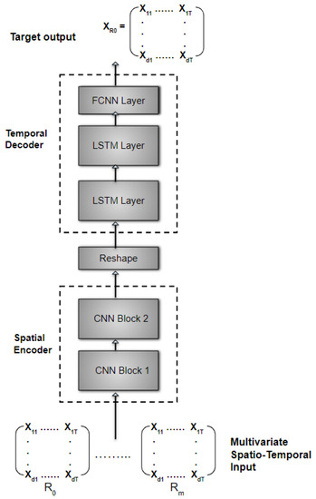 A Hybrid Deep Learning Framework for Unsupervised Anomaly Detection in Multivariate Spatio ...