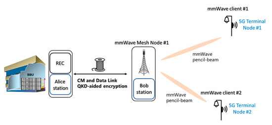 On the QKD Integration in Converged Fiber/Wireless Topologies for ...