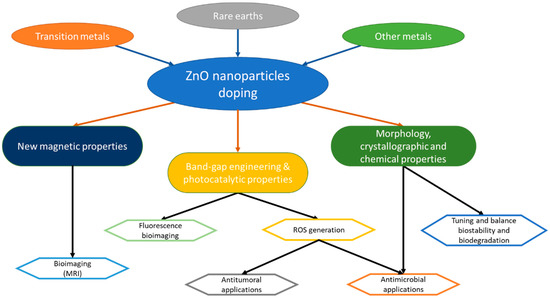 Applied Sciences | Free Full-Text | Doped Zinc Oxide Nanoparticles: Synthesis, Characterization ...