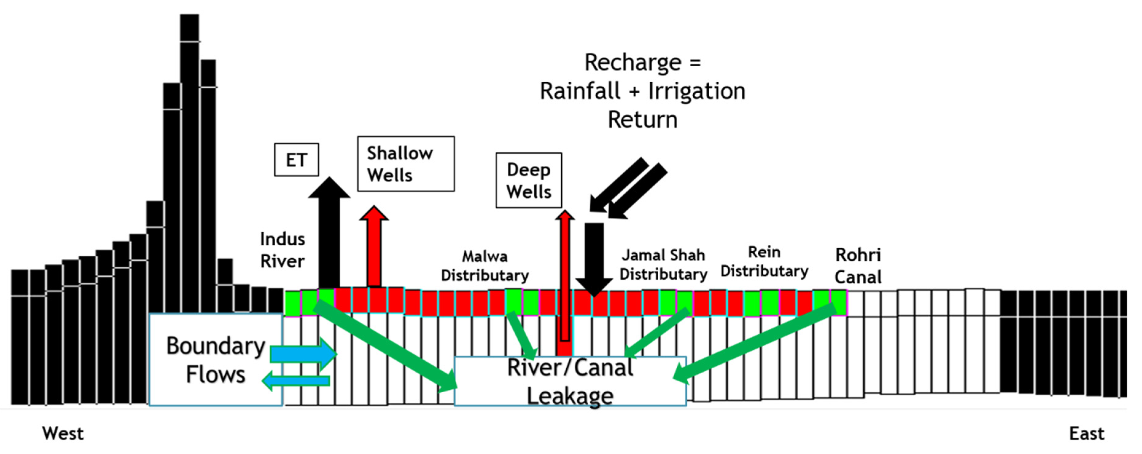 Modelling Groundwater Hydraulics to Design a Groundwater Level ...
