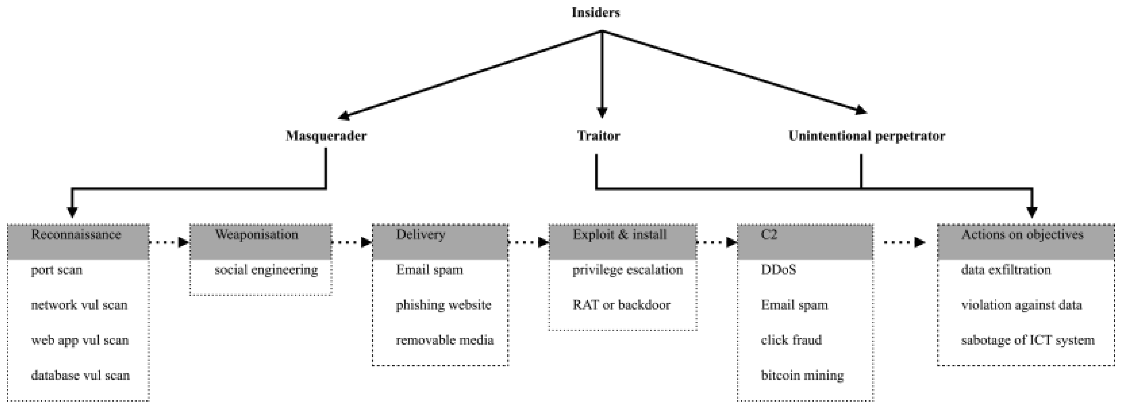 Applied Sciences | Free Full-Text | A Review of Insider Threat ...