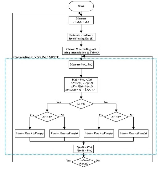 Applied Sciences | Free Full-Text | A Novel Variable Step Size ...