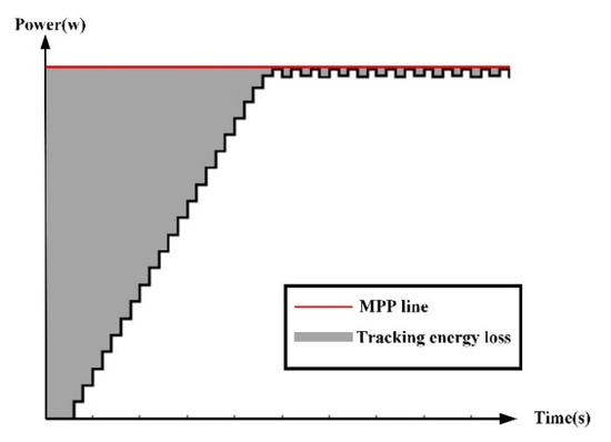 A Novel Variable Step Size Incremental Conductance Method with an Adaptive Scaling Factor