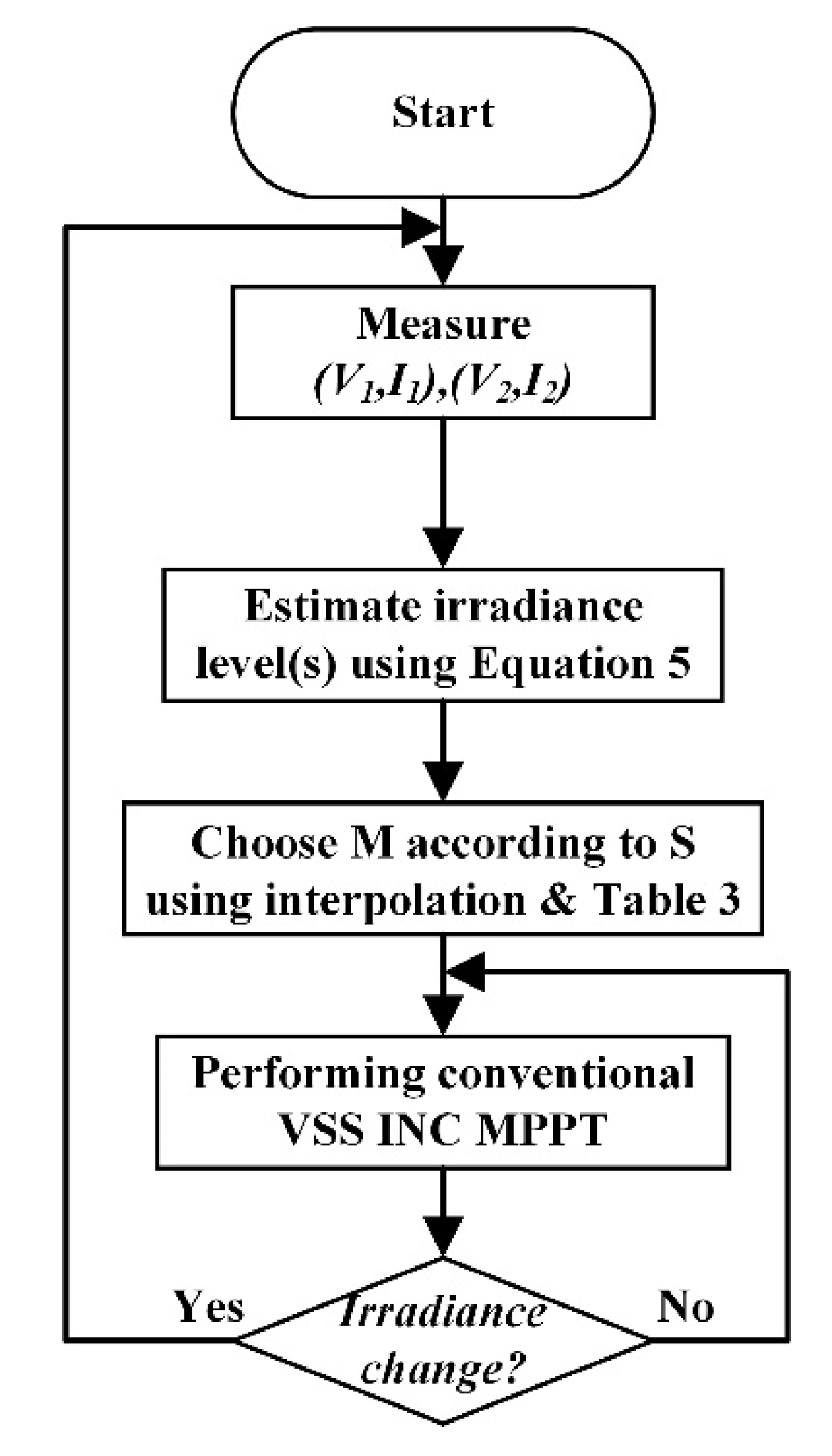 Applied Sciences Free Full Text A Novel Variable Step Size Incremental Conductance Method