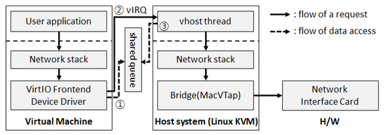 NetAP: Adaptive Polling Technique for Network Packet Processing in Virtualized Environments