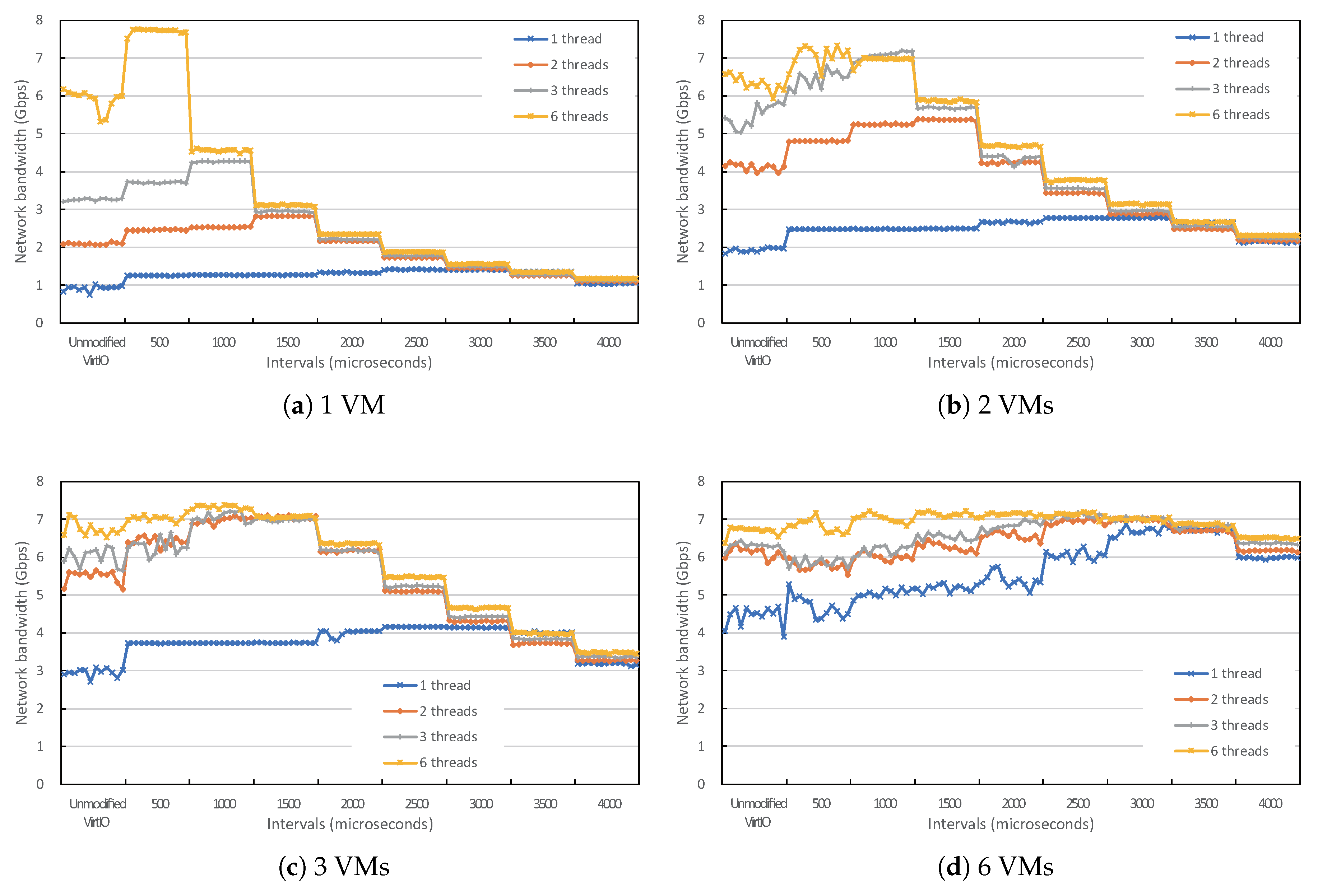 NetAP: Adaptive Polling Technique for Network Packet Processing in ...