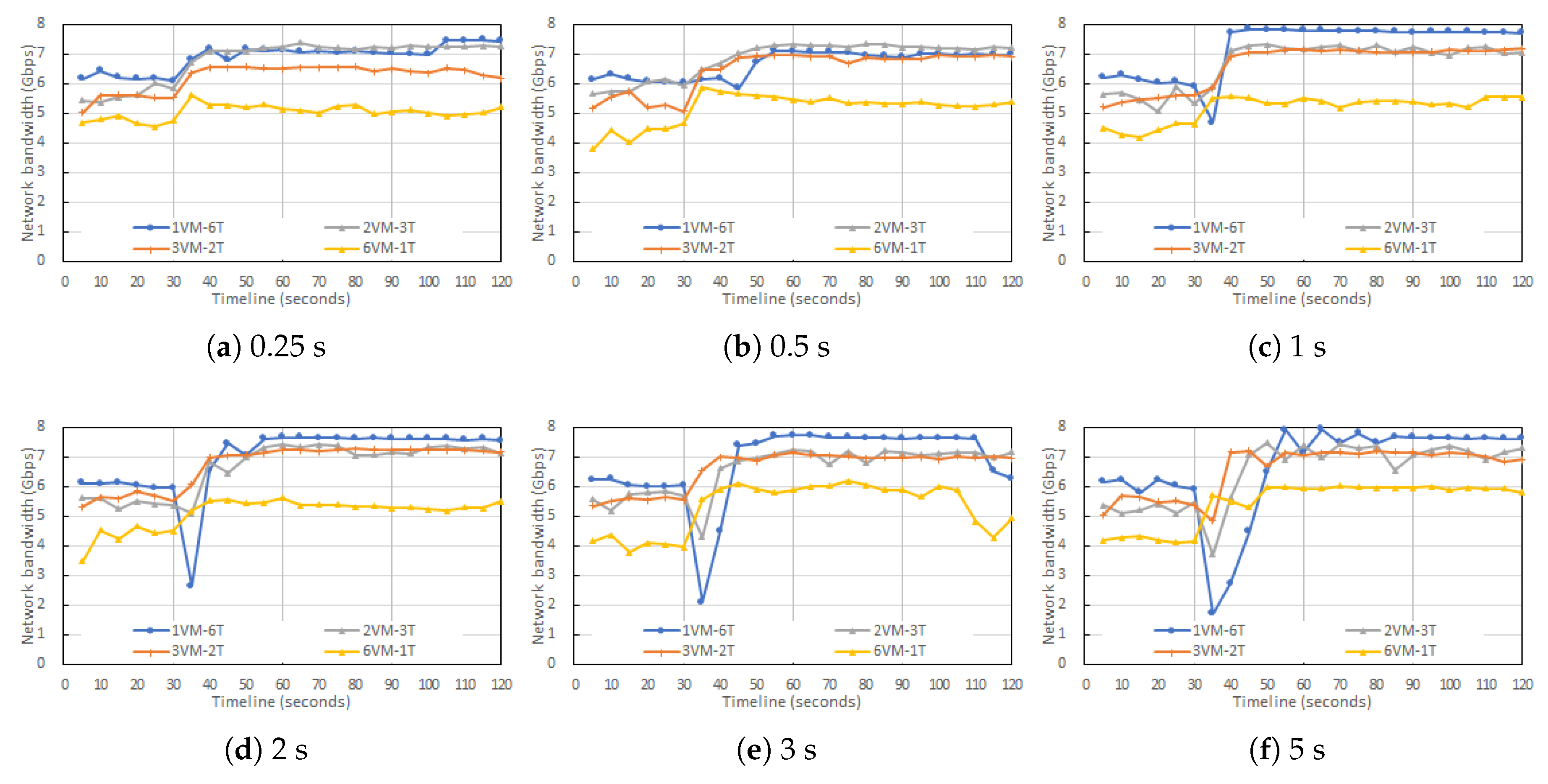 NetAP: Adaptive Polling Technique for Network Packet Processing in ...