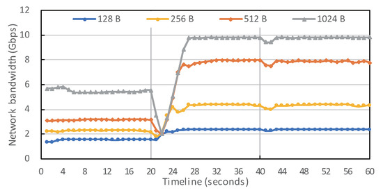 NetAP: Adaptive Polling Technique for Network Packet Processing in Virtualized Environments