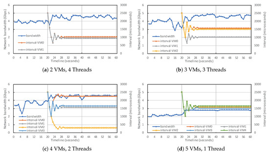 NetAP: Adaptive Polling Technique for Network Packet Processing in ...