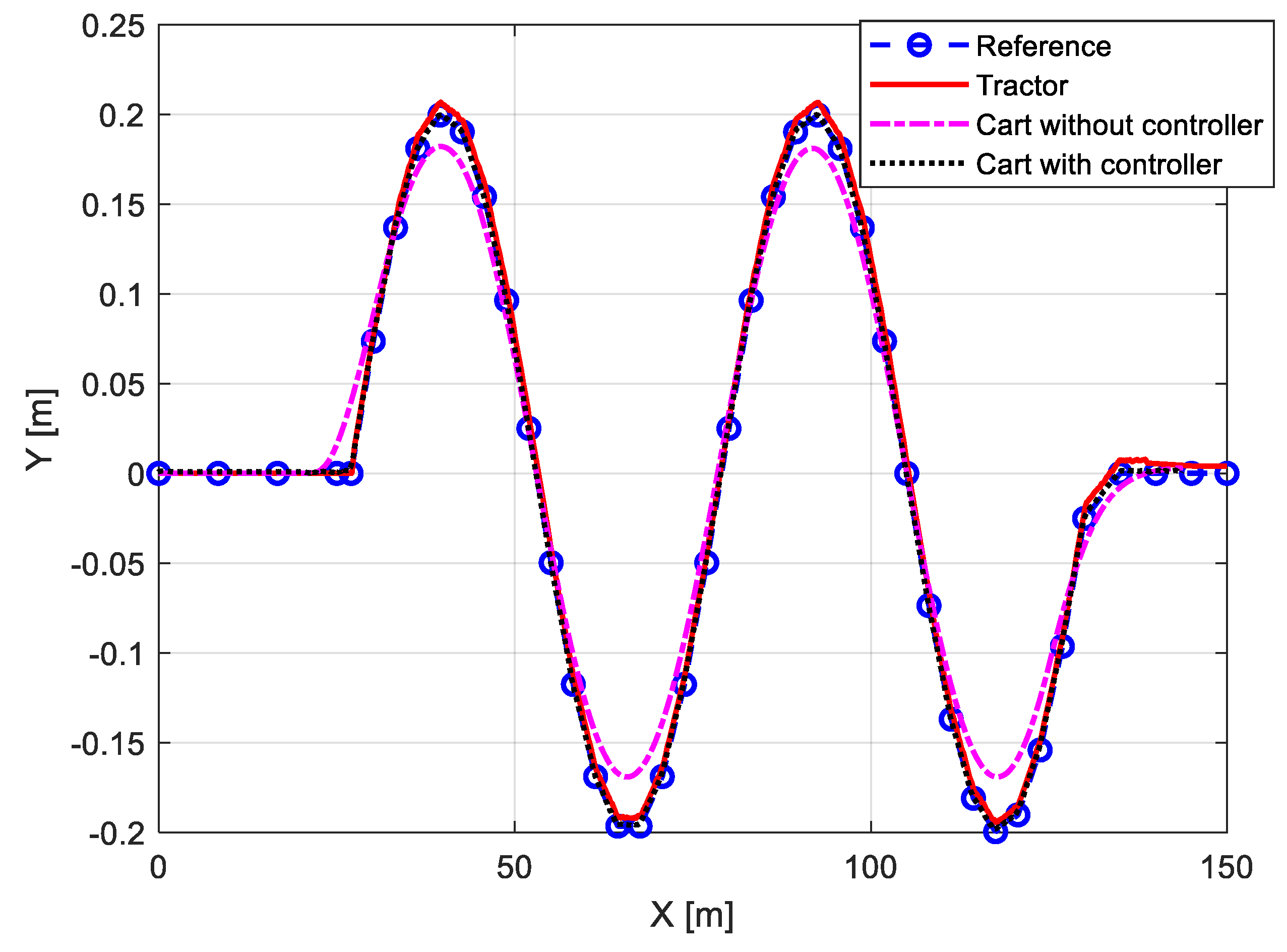 The Tractor-Cart System Controller with Fuzzy Logic Rules