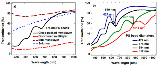 Size Determination of Polystyrene Sub-Microspheres Using Transmission ...