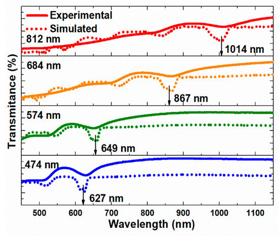 Size Determination of Polystyrene Sub-Microspheres Using Transmission ...