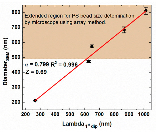 Size Determination of Polystyrene Sub-Microspheres Using Transmission ...