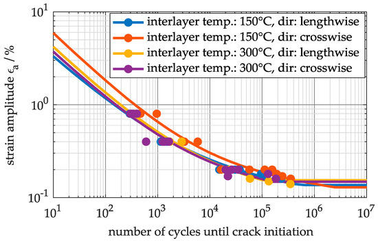 Monotonic and Fatigue Properties of Steel Material Manufactured by Wire ...