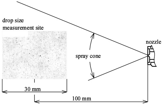 Spraying of Viscous Liquids: Influence of Fluid-Mixing Mechanism on the ...