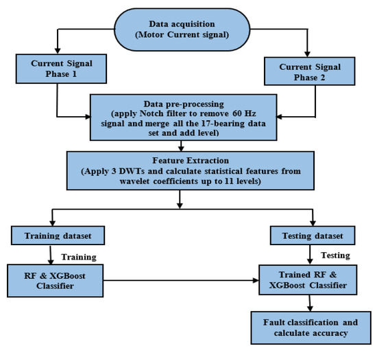 Bearing Fault Classification of Induction Motors Using Discrete Wavelet ...