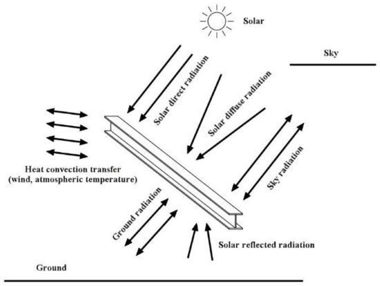 Non-Uniform Temperature Fields and Effects of Steel Structures: Review ...