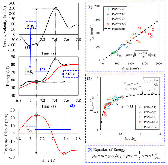 Applied Sciences | Special Issue : Passive Seismic Control of ...