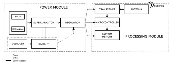 Applied Sciences | Free Full-Text | Autonomous Active Tag Using Energy ...