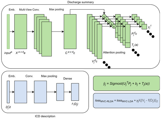 A Comparison of Deep Learning Methods for ICD Coding of Clinical Records