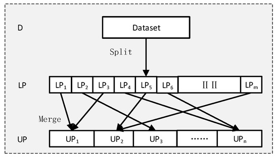 An Efficient Two-Level-Partitioning-Based Double Array and Its Parallelization