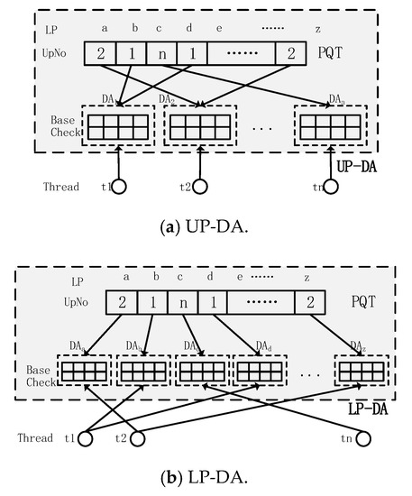 An Efficient Two-Level-Partitioning-Based Double Array and Its Parallelization