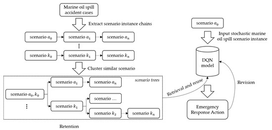 Scenario-Based Marine Oil Spill Emergency Response Using Hybrid Deep ...
