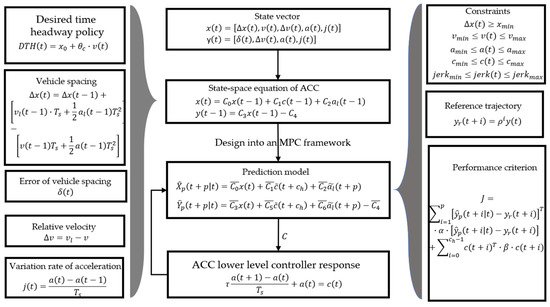 Applied Sciences | Free Full-Text | Adaptive Cruise Control for Eco ...