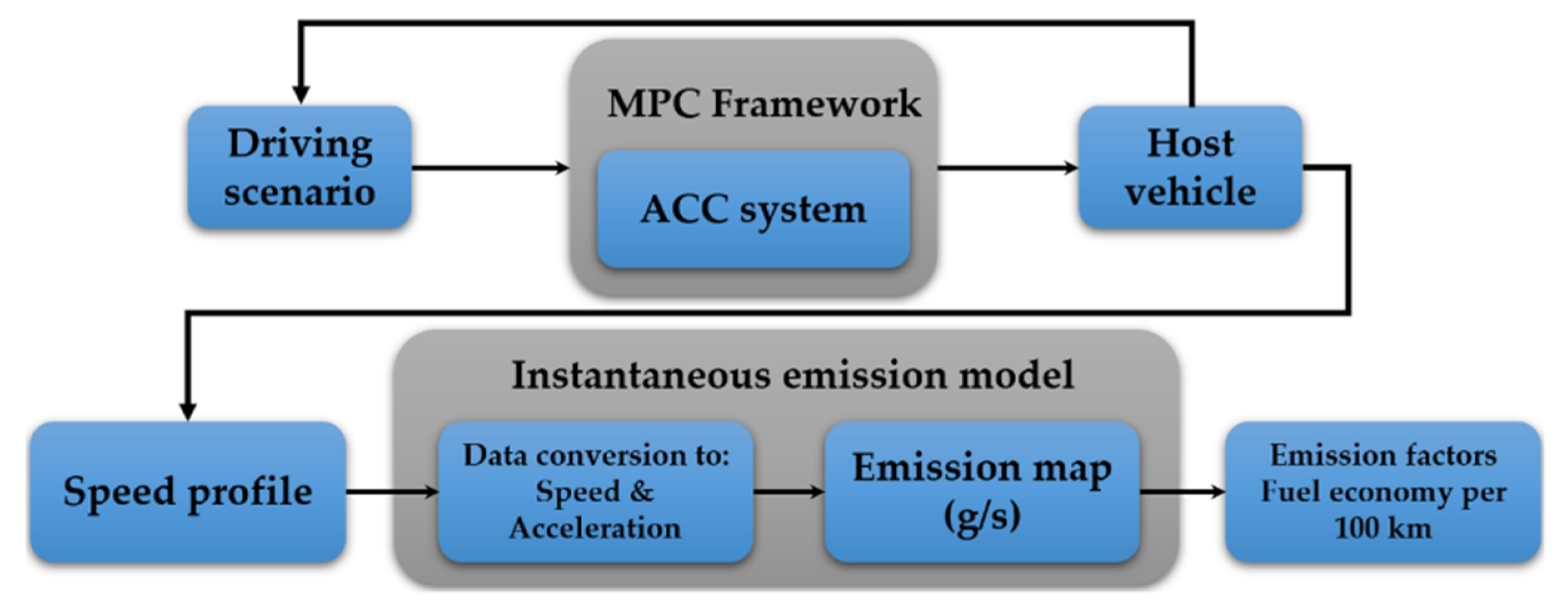 Adaptive Cruise Control for Eco-Driving Based on Model Predictive ...