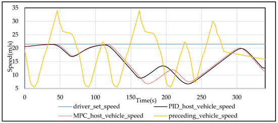 Adaptive Cruise Control for Eco-Driving Based on Model Predictive ...