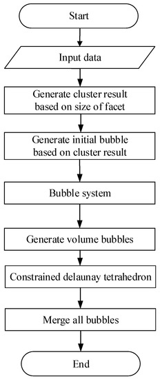 A Clustering-Based Bubble Method for Generating High-Quality ...