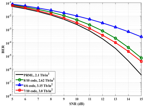 Modulation Code for Reducing Intertrack Interference on Staggered Bit ...